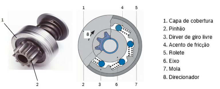 3 tipos de Impulsores ou Bendix do motor de partida